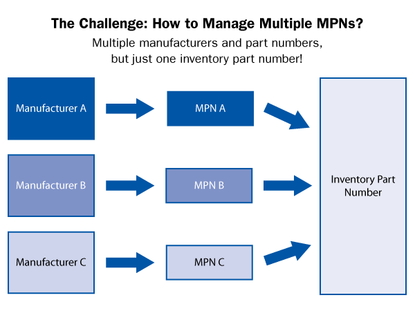 Track Multiple Manufacturer Part Numbers Effectively Using Manufacturer ...