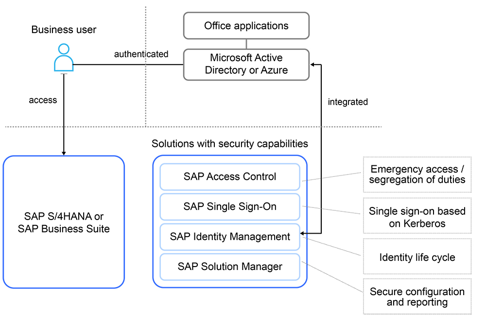 Managing the Identity Life Cycle in Hybrid SAP Environments - SAPinsider