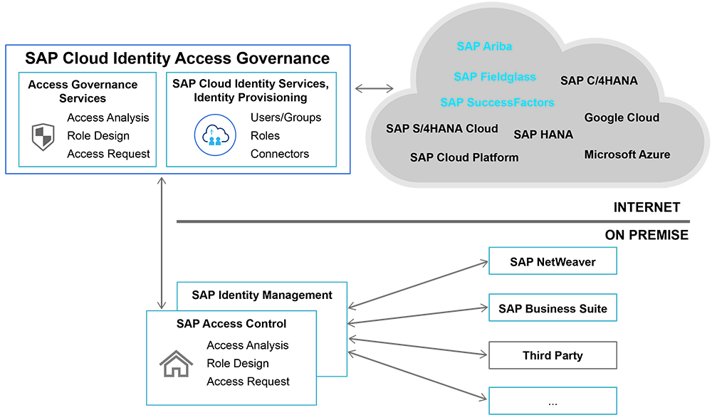 Managing the Identity Life Cycle in Hybrid SAP Environments - SAPinsider