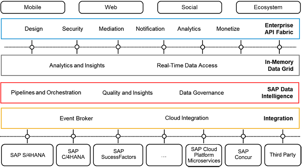 How a Digital Integration Hub Is a Business Game-Changer in the Experience Economy - SAPinsider