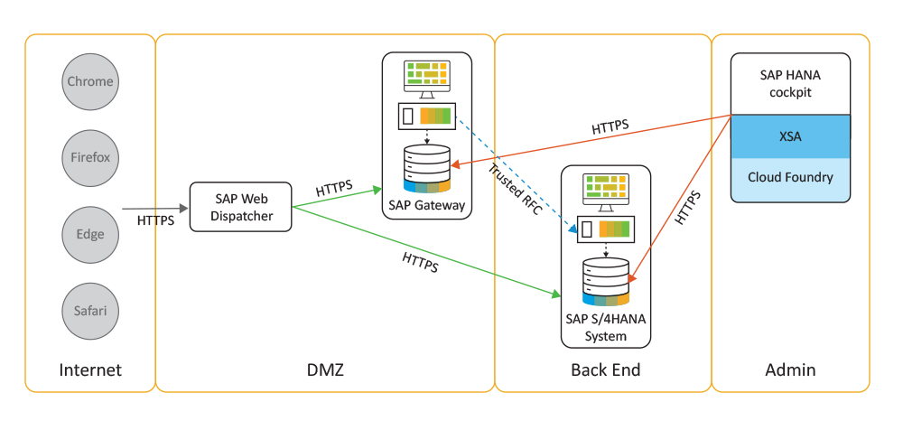 Making SAP S/4HANA Secure from the Start - SAPinsider