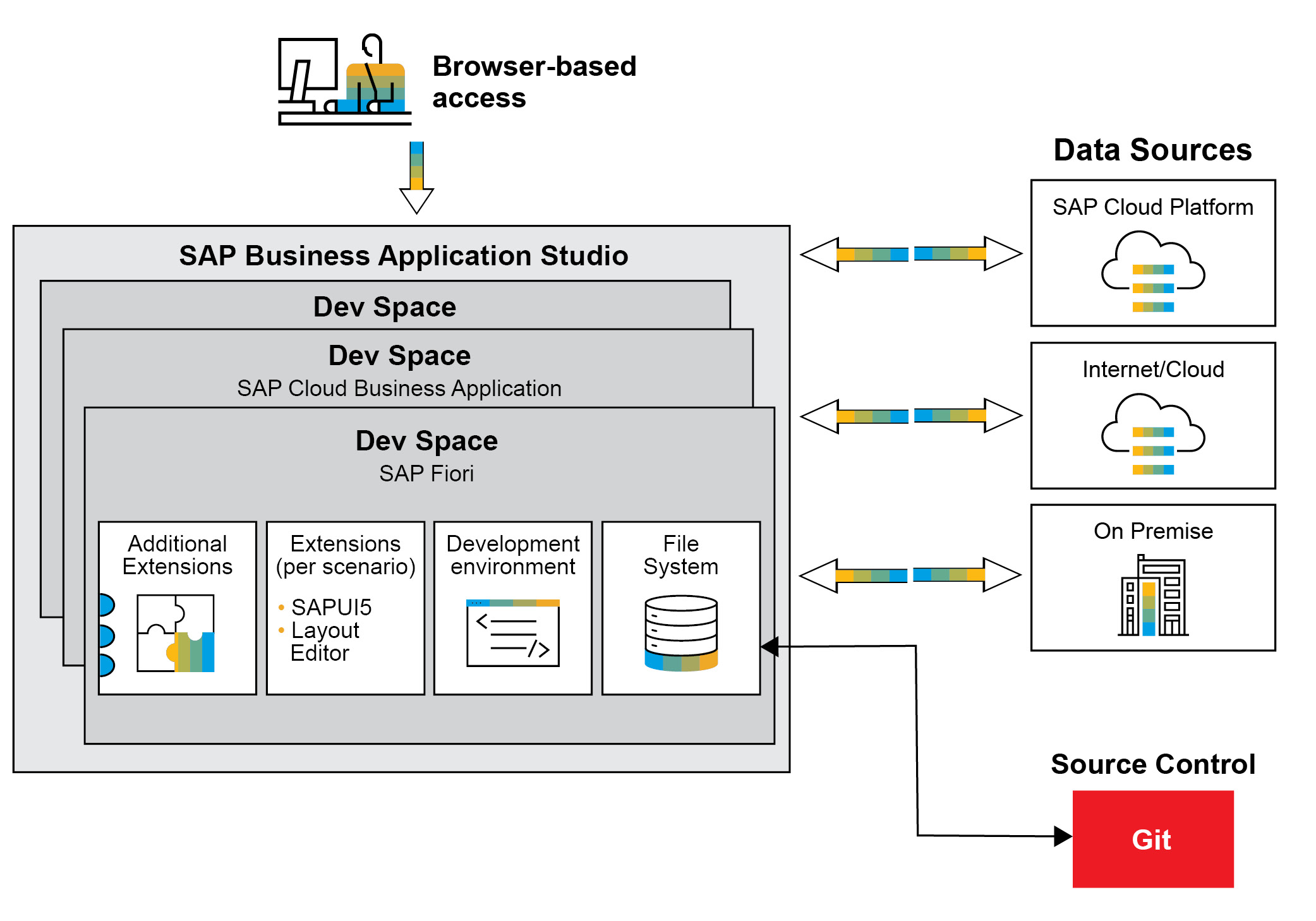 Sap app