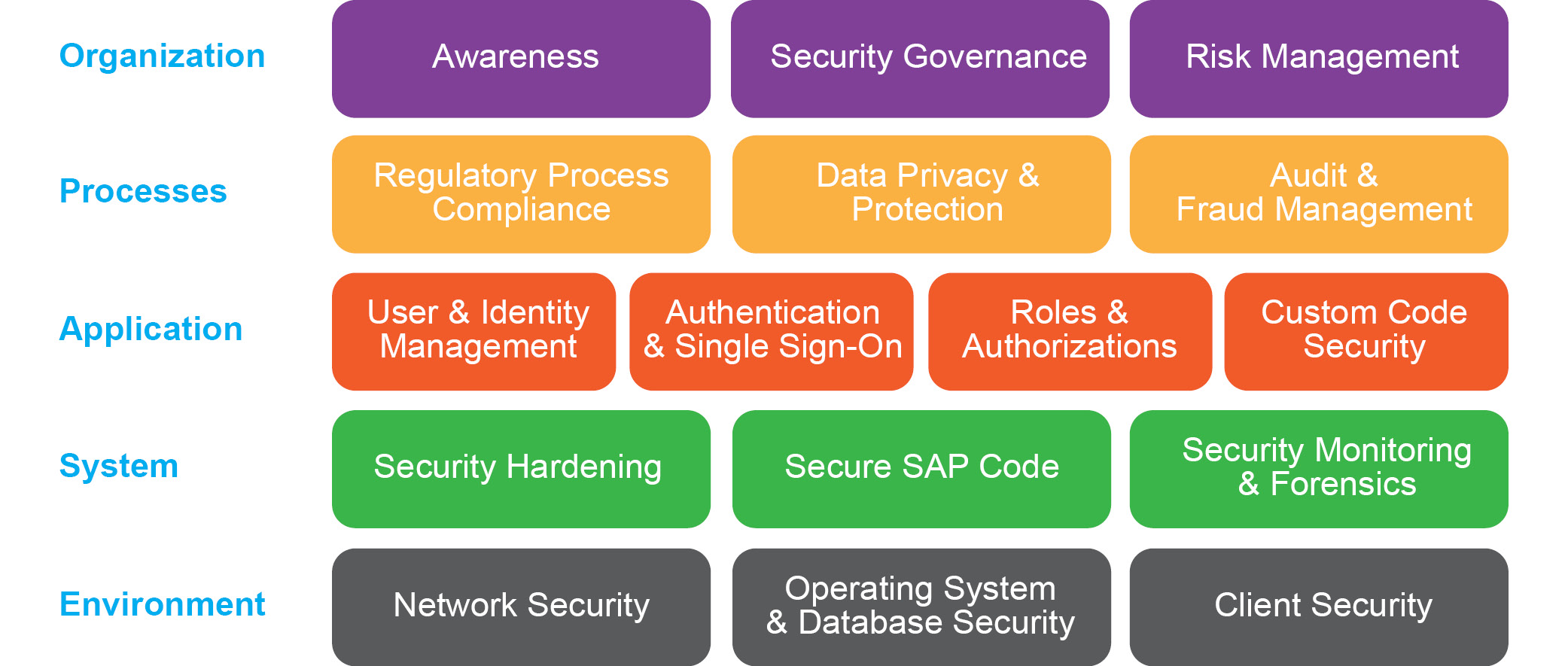How to Build a Strong Security and Compliance Foundation for Your SAP ...
