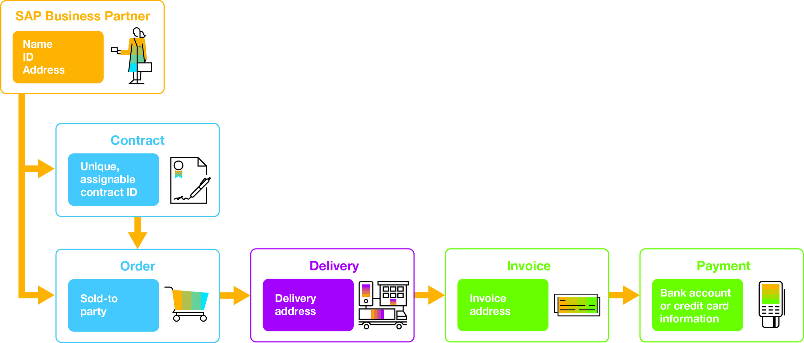 Support Regulatory Compliance Across Your SAP Landscape with SAP Data Privacy Integration ...