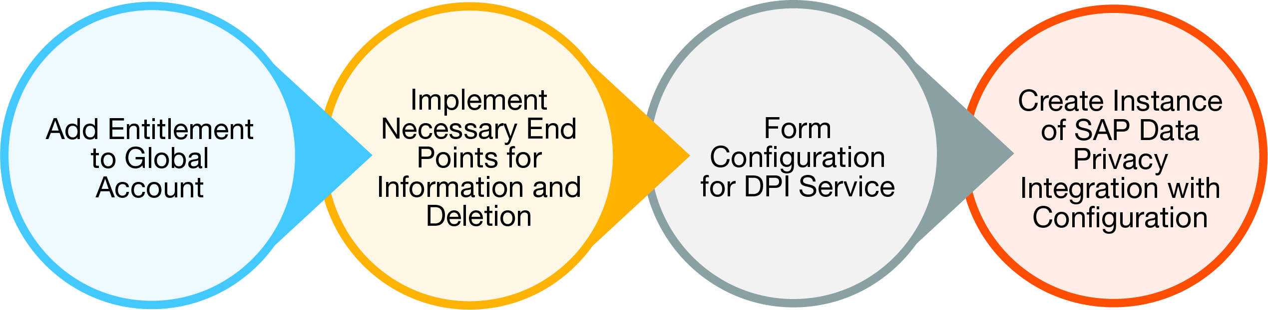Support Regulatory Compliance Across Your SAP Landscape with SAP Data Privacy Integration ...