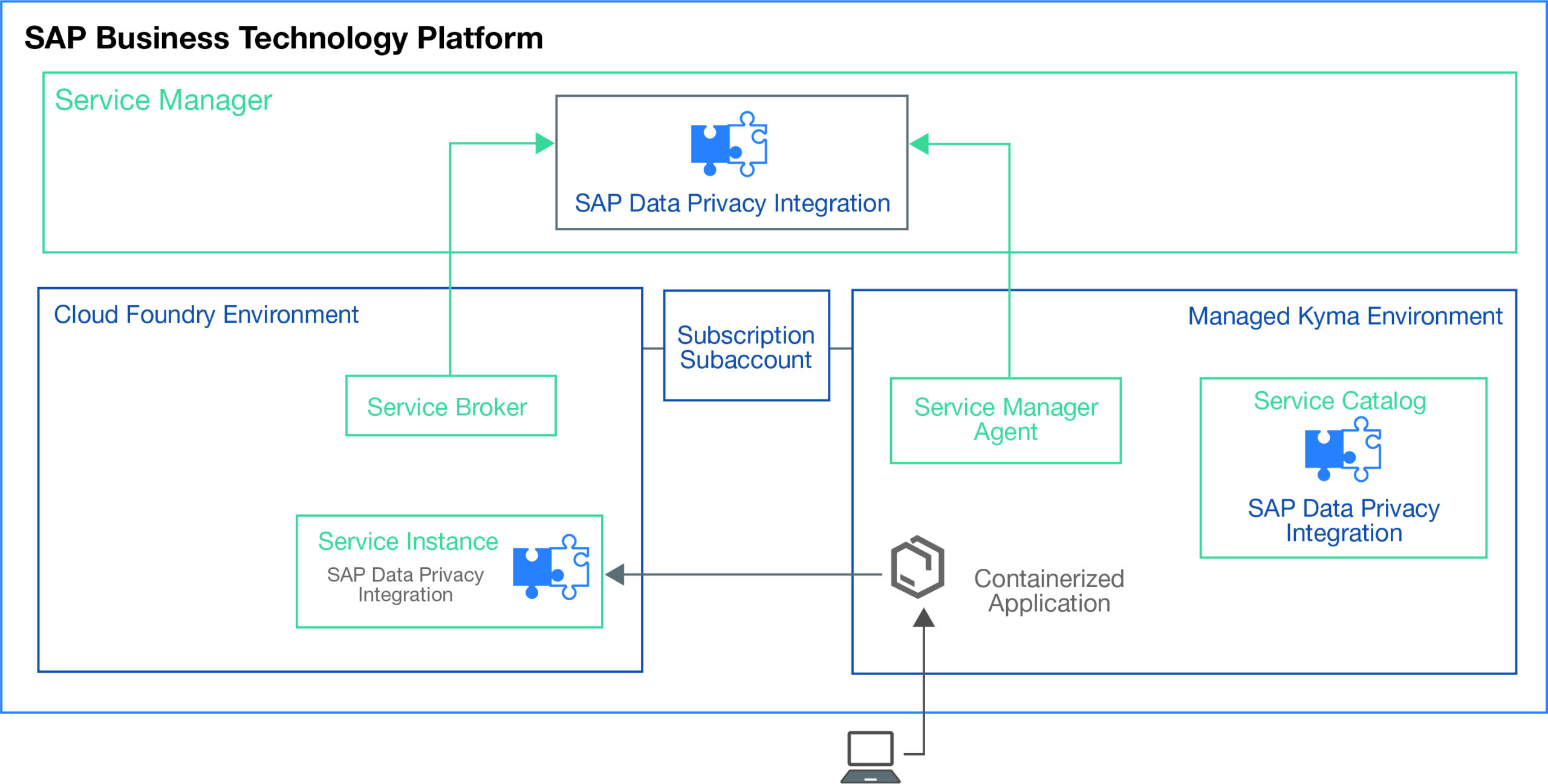 Support Regulatory Compliance Across Your SAP Landscape with SAP Data ...
