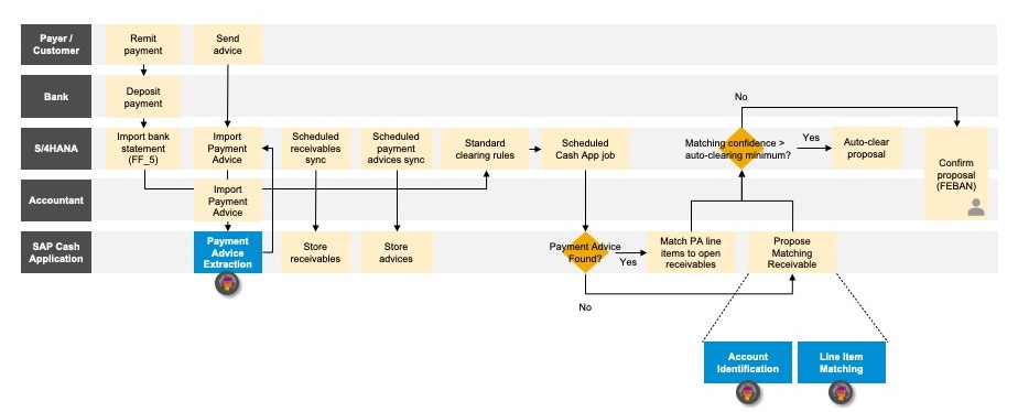 SAP Cash Application Leverages Machine Learning - SAPinsider