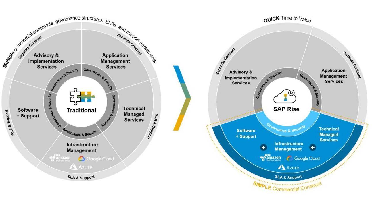 Demystifying Contracts and Licensing with RISE with SAP - SAPinsider