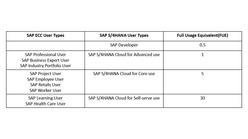 Demystifying Contracts and Licensing with RISE with SAP - SAPinsider