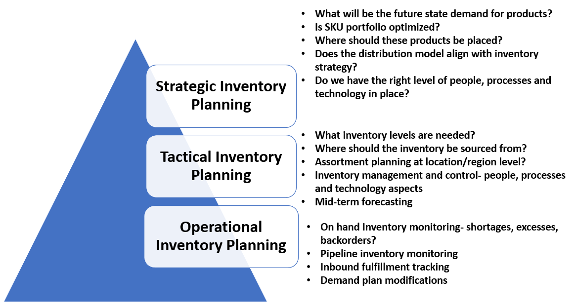 Inventory Planning Complexities - SAPinsider
