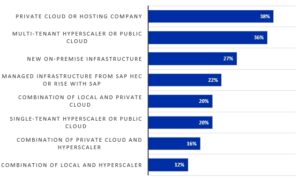 SAP Infrastructure and Landscape