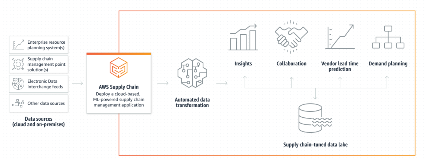 Inventory Optimization