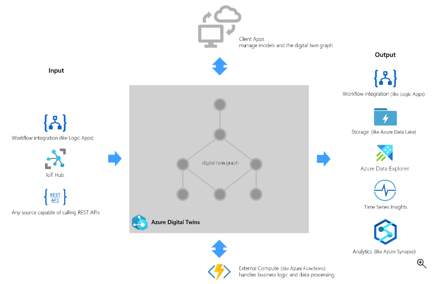 Integrating Process and Physical Digital Twins - SAPinsider