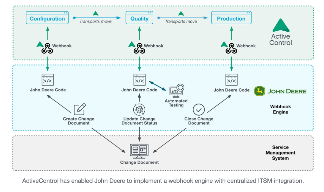 John Deere Uses Devops Automation Tool to Achieve an Agile SAP Transformation - SAPinsider