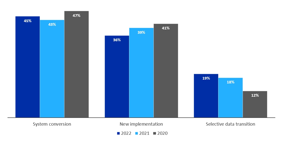 How Is SAP S/4HANA Deployment Changing? - SAPinsider