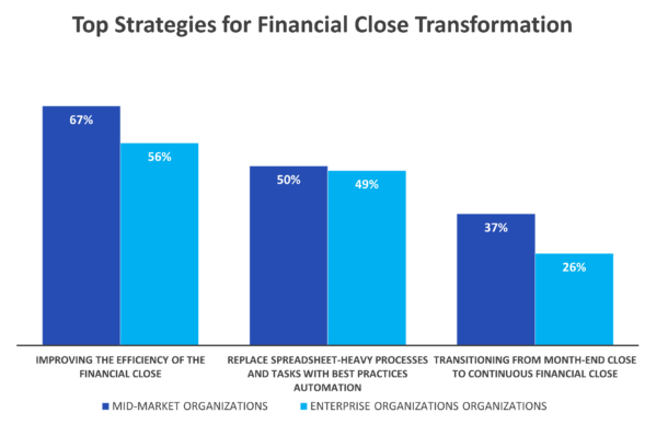 Financial Close Transformation Across Mid-Market Organizations