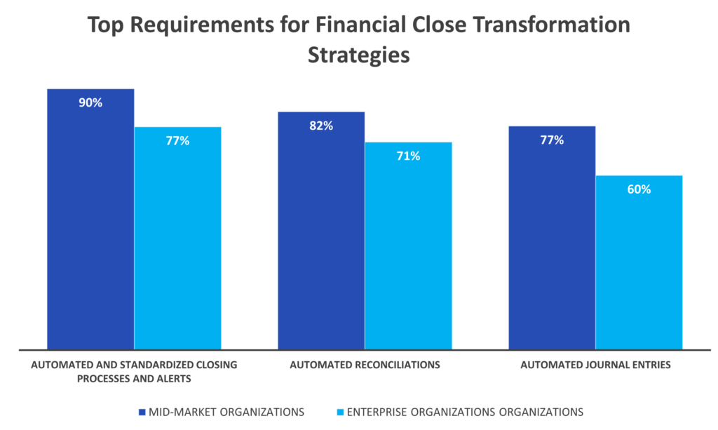 Financial Close Transformation Across Mid-Market Organizations