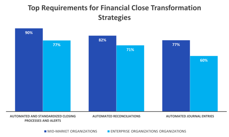 Financial Close Transformation Across Mid-Market Organizations