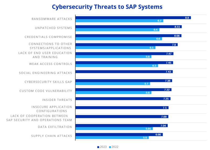 Cybersecurity Threats To Sap Systems 2023 Sapinsider
