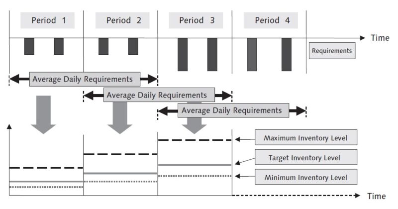 Safety Stock Planning – Part 2: Dynamic Safety stock methods in S/4HANA ...