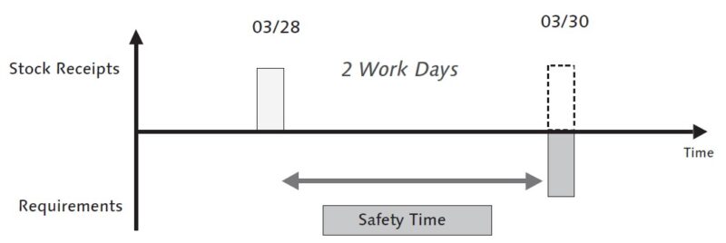 Safety Stock Planning – Part 2: Dynamic Safety stock methods in S/4HANA ...