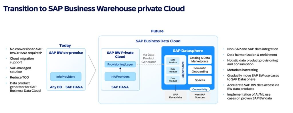Embracing SAP BW Modernization with SAP Business Data Cloud