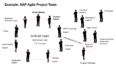 SAP Activate Realize and Deploy phase activities in the context of ...