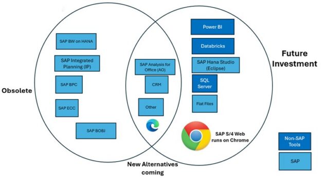 The Great SAP Reset: Modernizing from SAP ECC to S/4HANA and ...