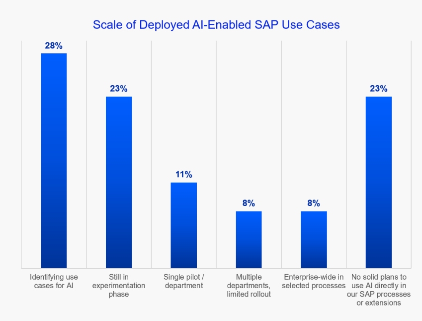 Orchestrating AI-Driven Process Transformation in SAP-Centric ...